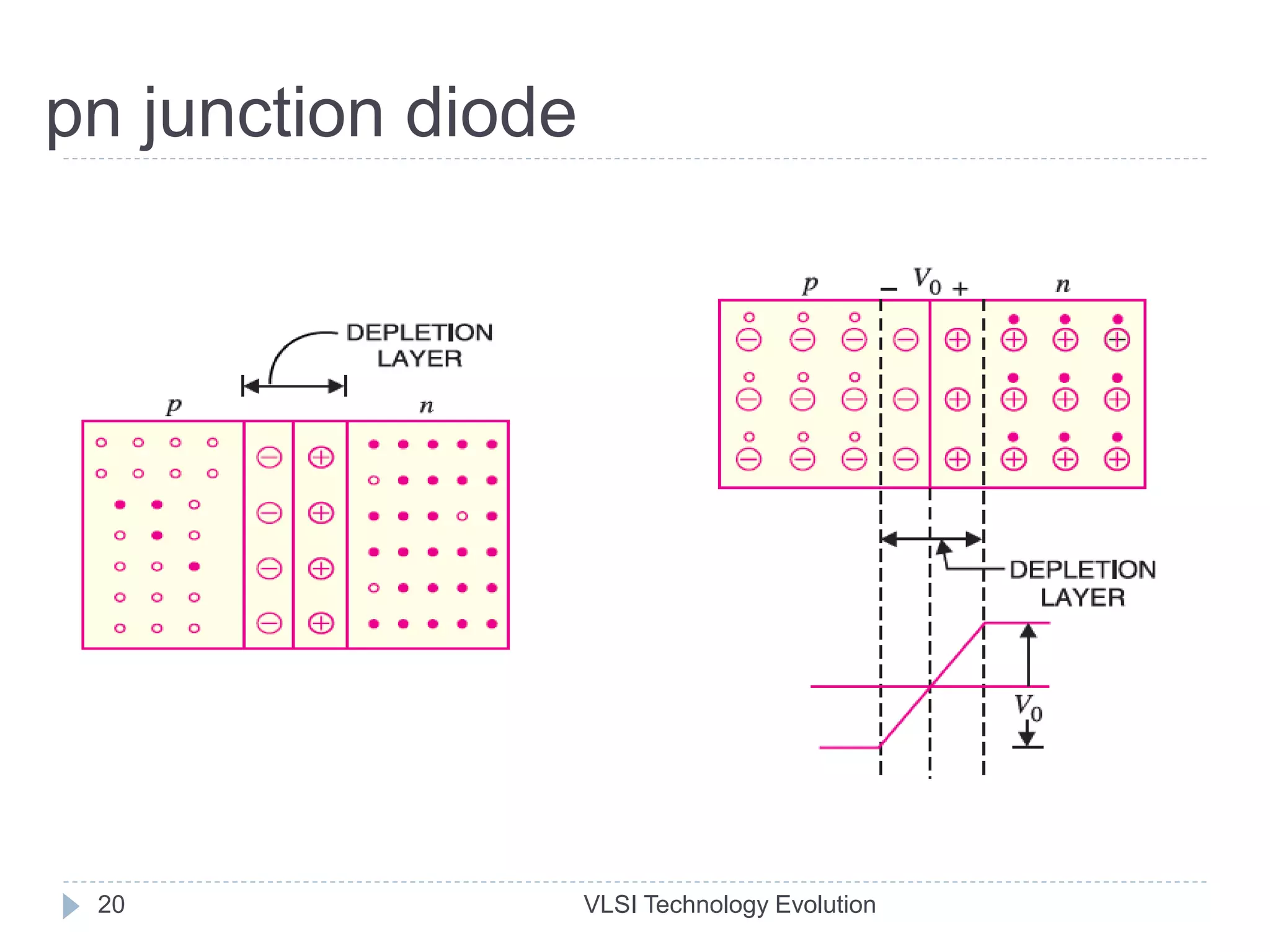 VLSI Technology Evolution | PPSX