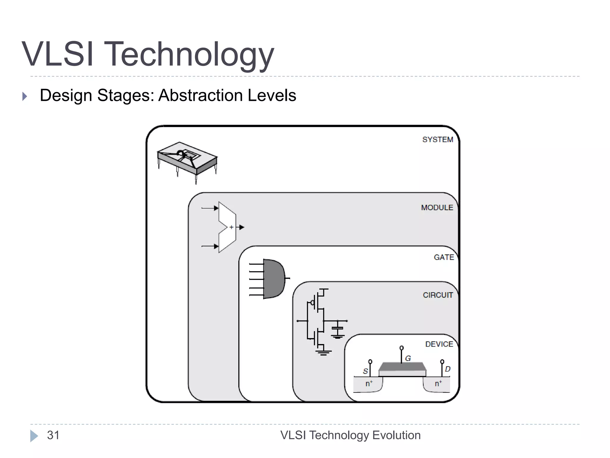 VLSI Technology Evolution | PPSX