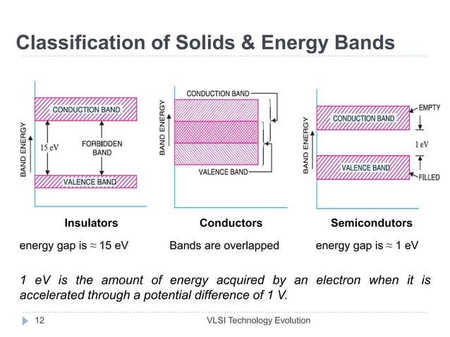 VLSI Technology Evolution | PPSX | Chemistry | Science
