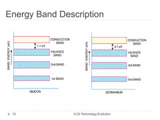VLSI Technology Evolution | PPSX