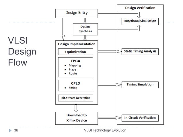VLSI Technology Evolution | PPSX | Chemistry | Science