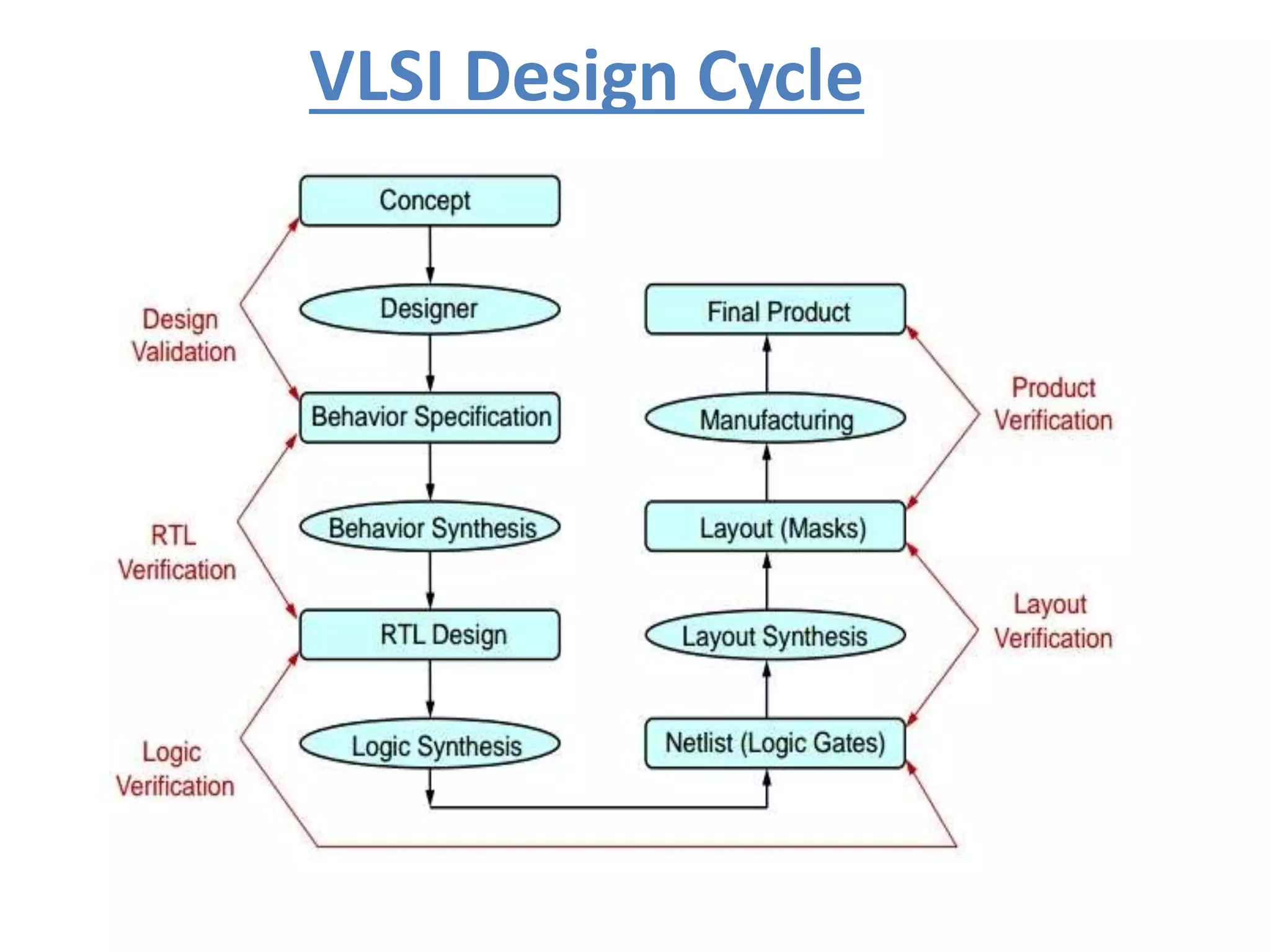 Vlsi testing | PPTX