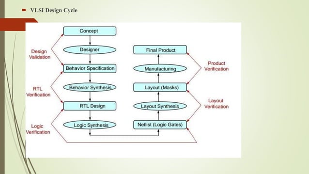 VLSI testing and analysis | PDF | Consumer Electronics | Technology ...