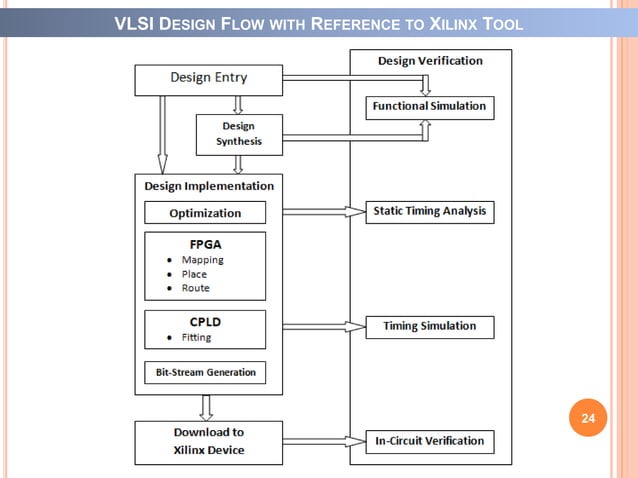 VLSI Testing Techniques | PPSX | Computer Peripherals | Computing
