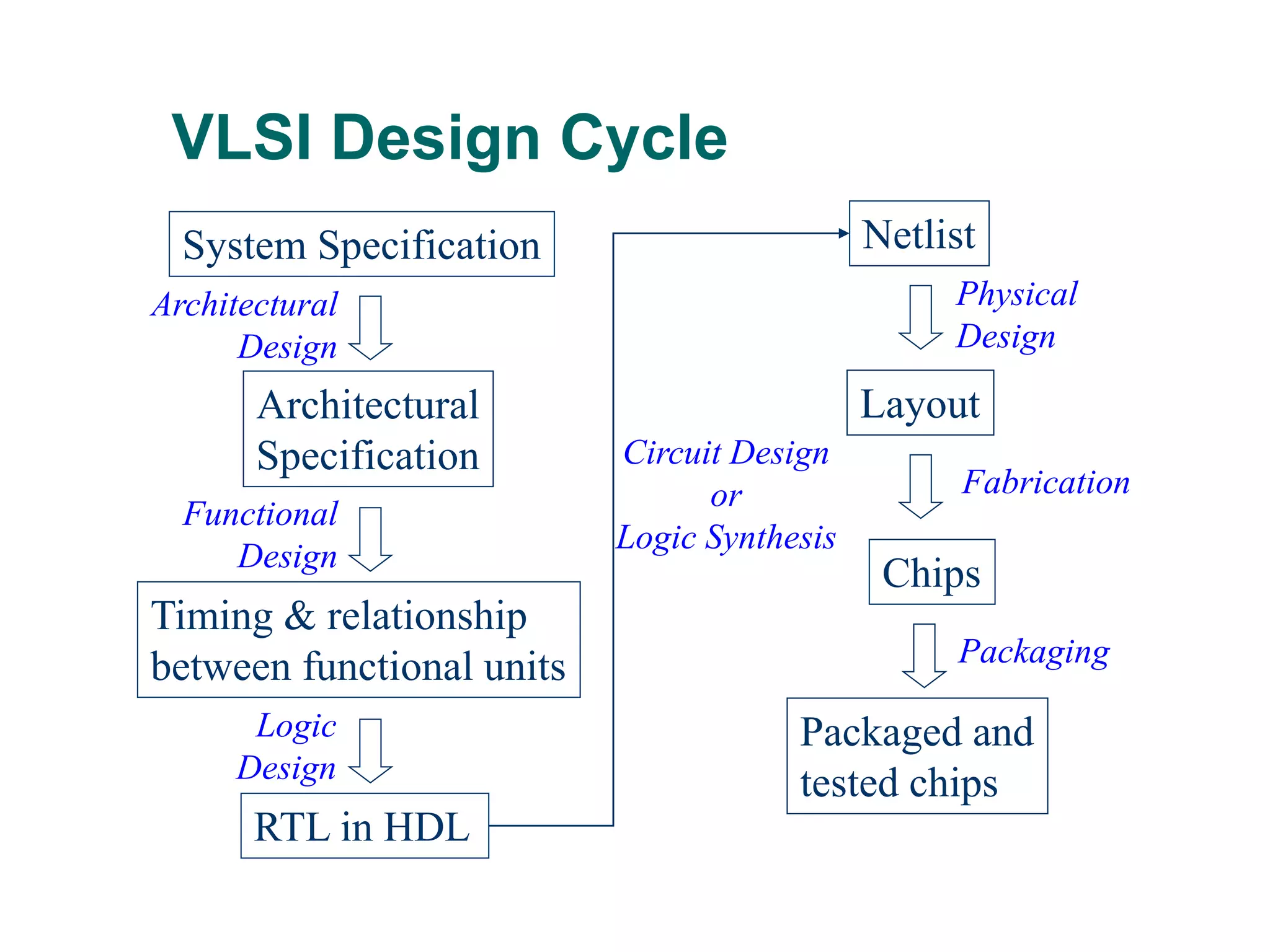 VLSI UNIT-1.1.pdf.ppt