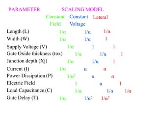 VLSI UNIT 3 PPT.pptx
