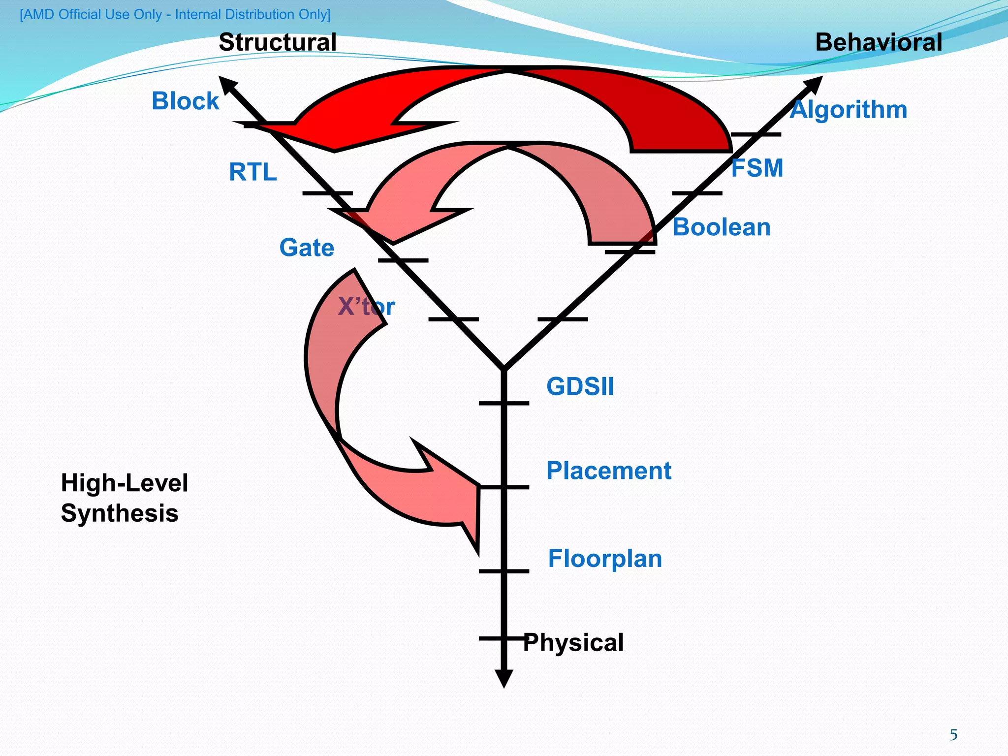 Vlsi Synthesis | PPTX