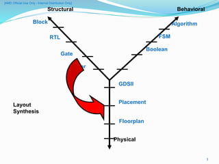 Vlsi Synthesis | PPTX
