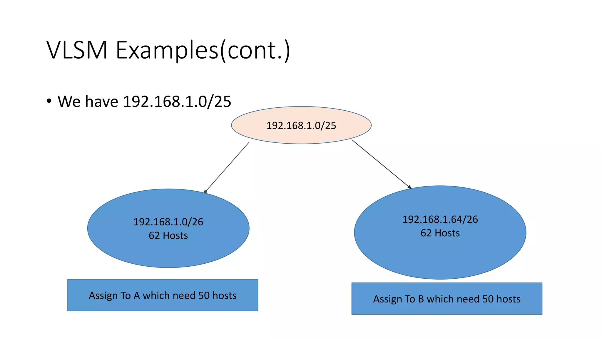 Vlsm and supernetting | PPTX