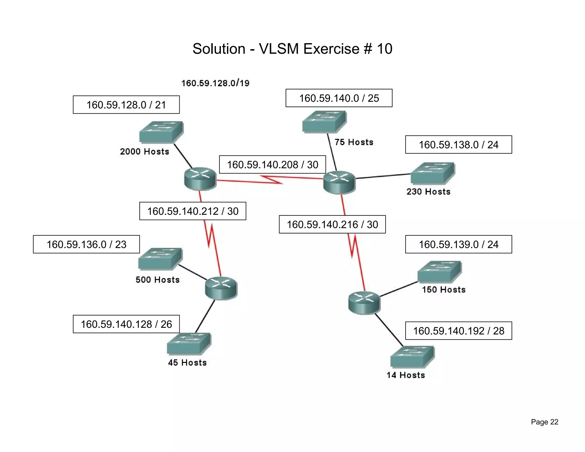 Vlsm exercises solutions | DOC
