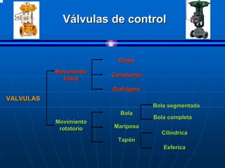 Válvulas de control en los procesos industriales | PDF