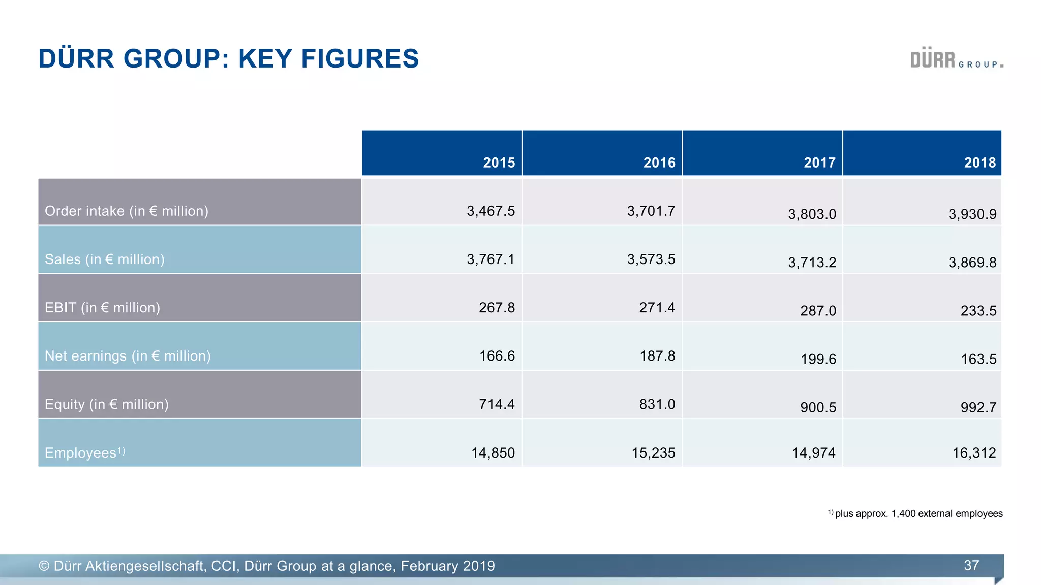 Duerr at a glance (Feb 2019) | PPT