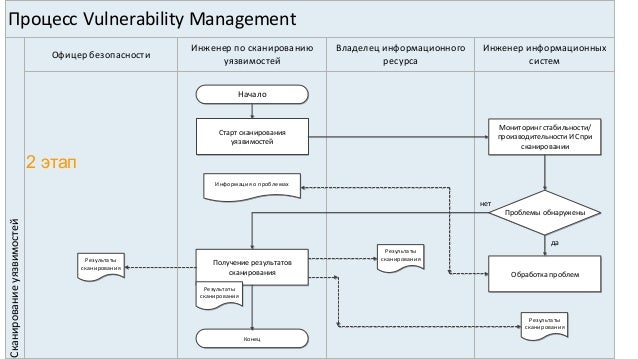 Vulnerability Management Process - Дмитрий Огородников
