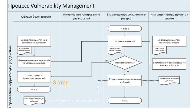 Vulnerability Management Process - Дмитрий Огородников