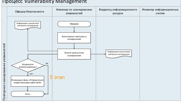Vulnerability Management Process - Дмитрий Огородников