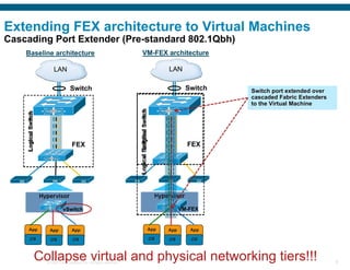 CELC_VM-FEX with Cisco Virtual Interface Card | PPT