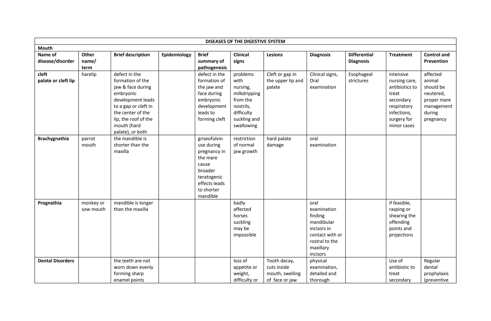Vm175 digestive system disorders | DOCX