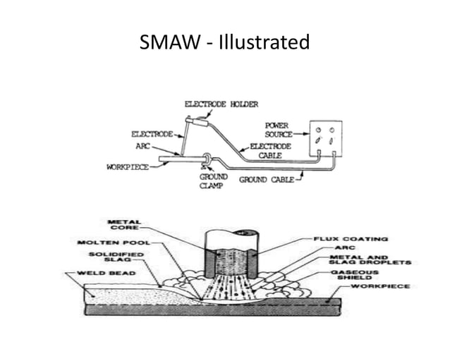 Welding and its types | PDF