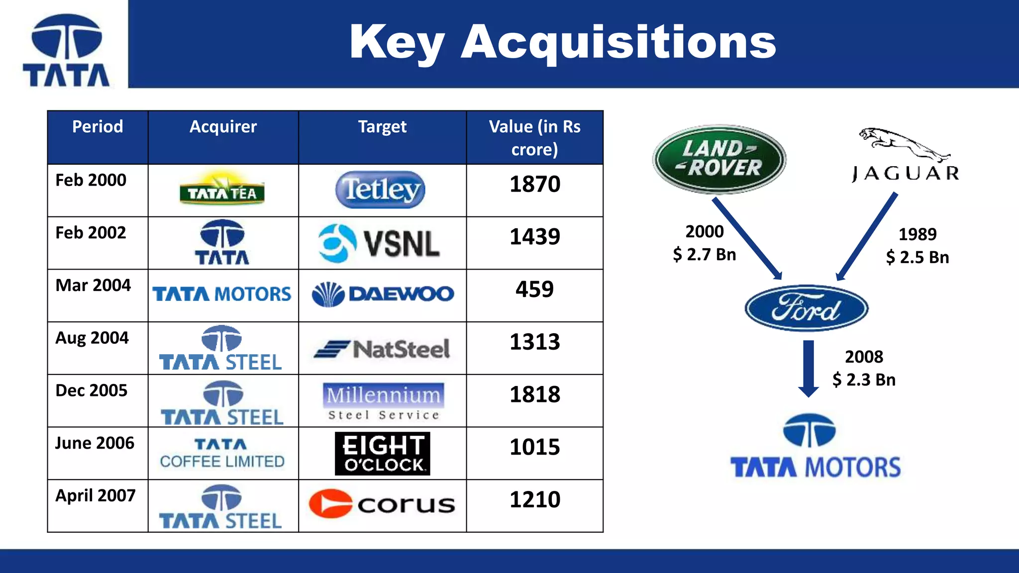Tata Group's Growth Strategy | PPTX