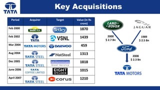 Tata Group's Growth Strategy | PPTX