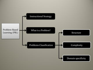 Integrating Problem-Based Learning and Simulation | PDF