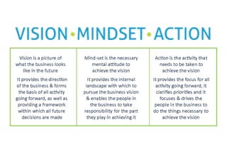 VISION > MINDSET > ACTION | PPT