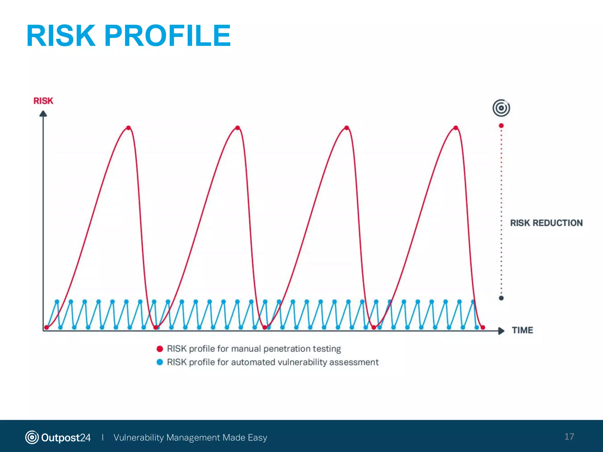 Vulnerability Management – Opportunities and Challenges! | PPT