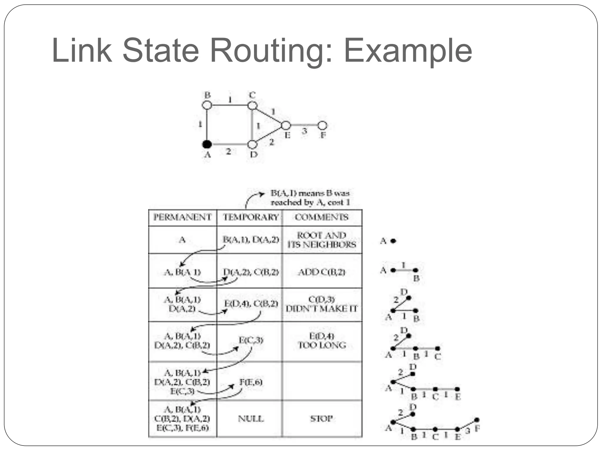 Mobile Computing Manetsrouting Algorithms Ppt