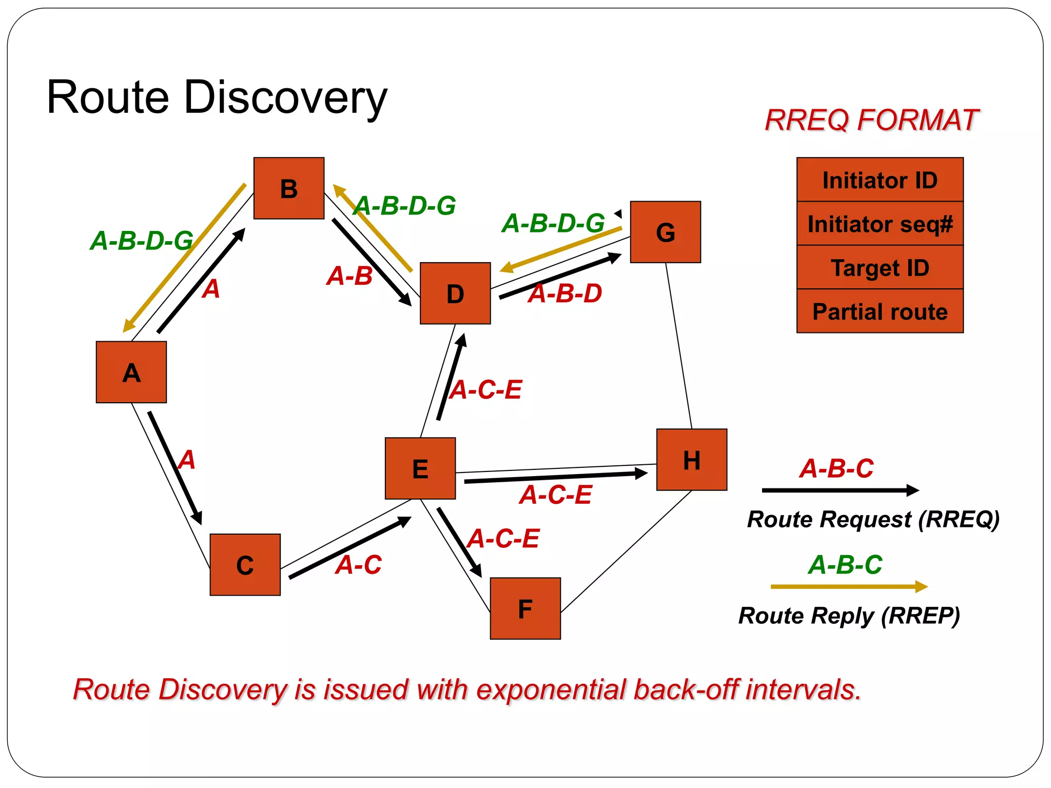 Mobile Computing Manetsrouting Algorithms Pptx Computer Networking Computing
