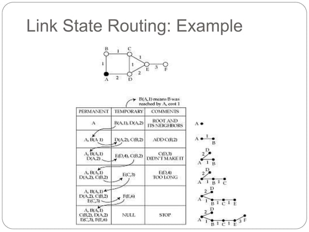 MOBILE COMPUTING MANETS,ROUTING ALGORITHMS | PPTX | Computer Networking | Computing