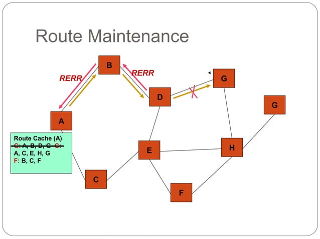 Mobile Computing Manetsrouting Algorithms Pptx Computer Networking Computing