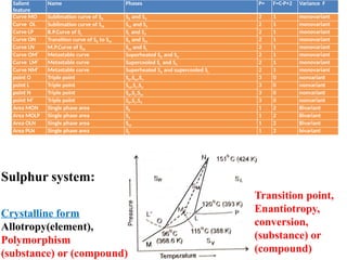 deptCHEMISTRY VMG B Sc III Phase equilibria.pptx
