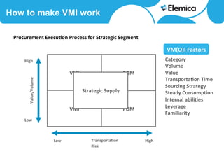 Procurement Breakout – Omar Nadi, Elemica: “VMI: Building a Foundation ...
