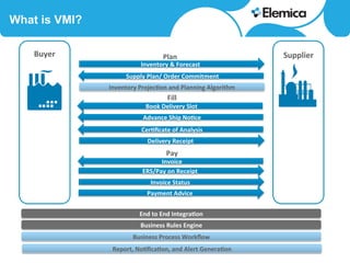 Procurement Breakout – Omar Nadi, Elemica: “VMI: Building a Foundation ...