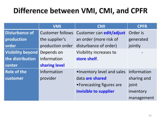 VMI, CMI, and CPFR | PPTX