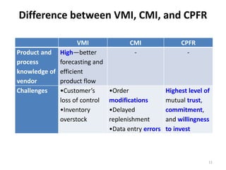 VMI, CMI, and CPFR | PPTX