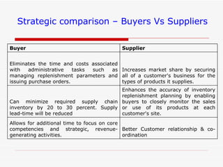 Vendor Managed Inventory | PPT
