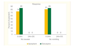 Vómitos y Nauseas producen en oncologia.pptx