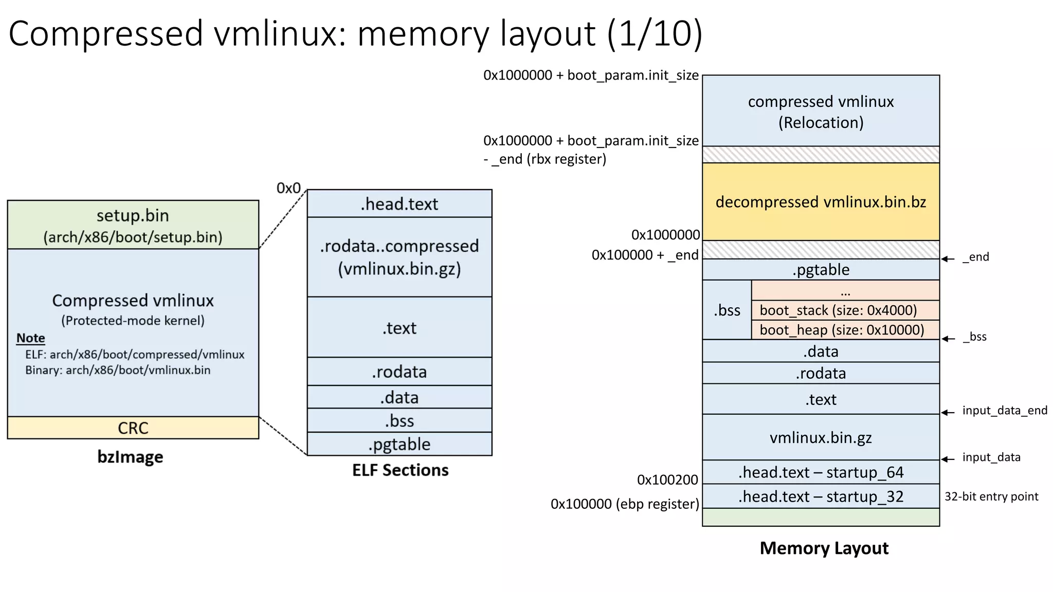 Vmlinux: anatomy of bzimage and how x86 64 processor is booted | PDF | Operating Systems ...