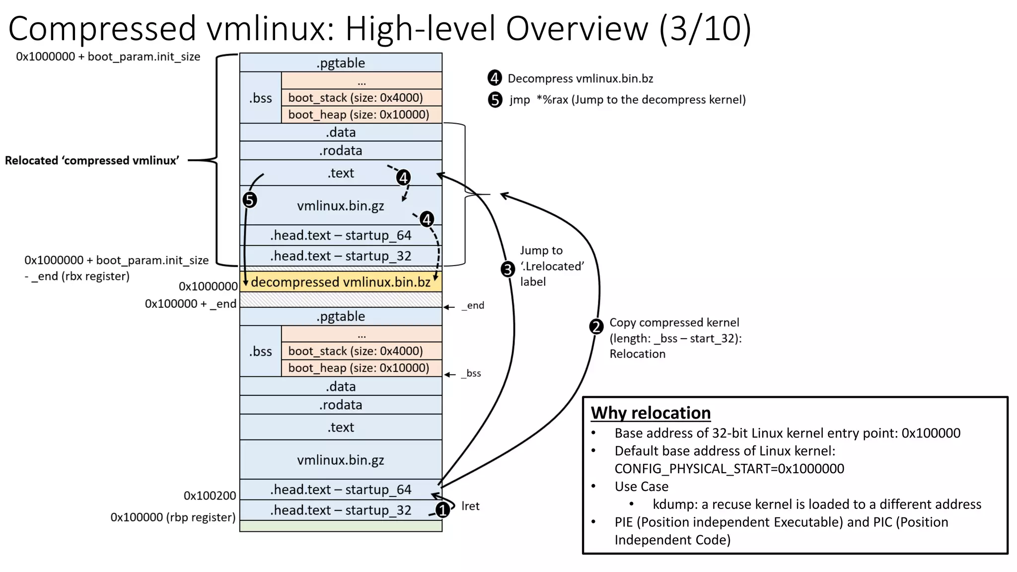 Vmlinux: anatomy of bzimage and how x86 64 processor is booted | PDF | Operating Systems ...