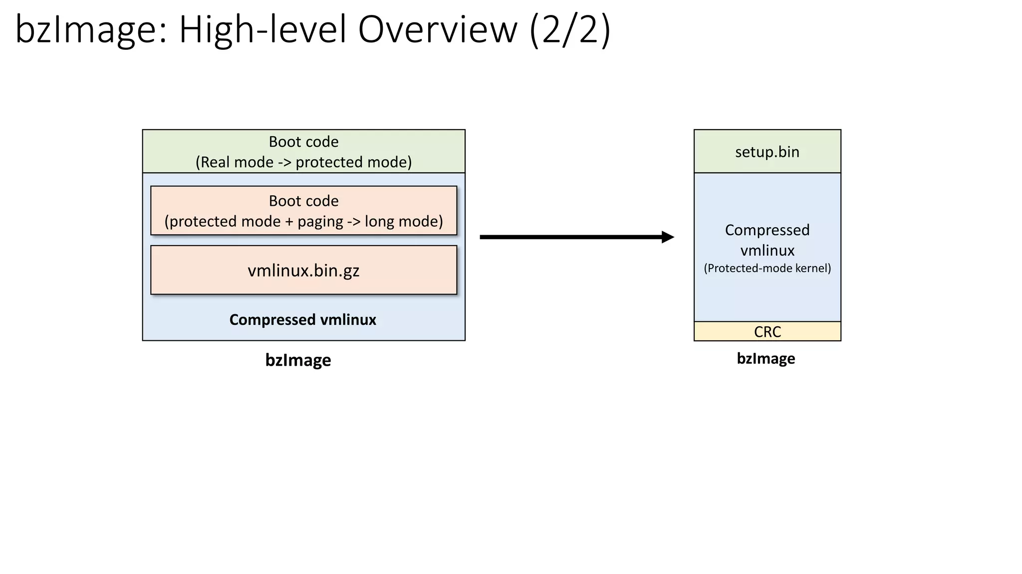 Vmlinux: anatomy of bzimage and how x86 64 processor is booted | PDF ...