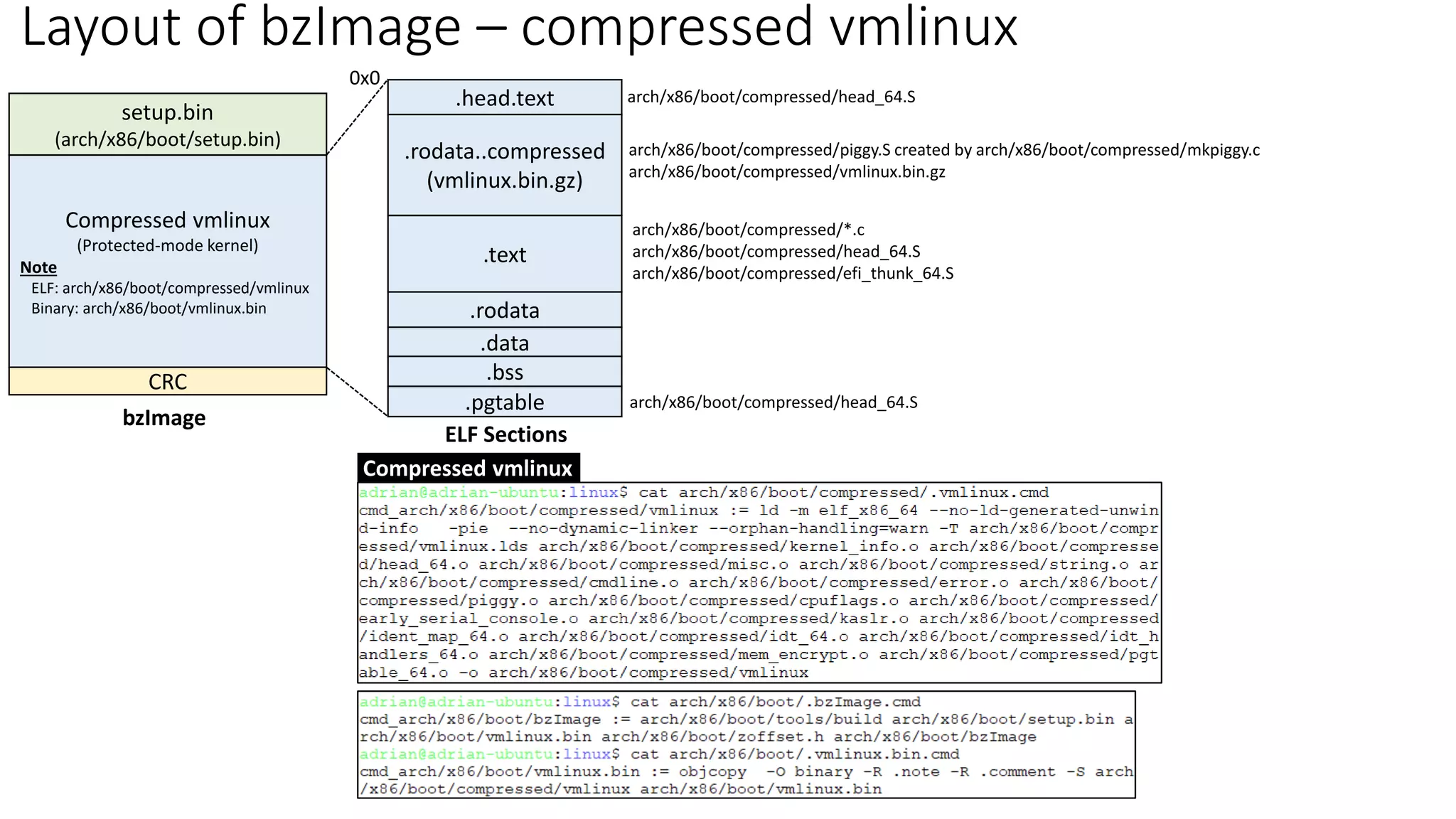 Vmlinux: anatomy of bzimage and how x86 64 processor is booted | PDF ...