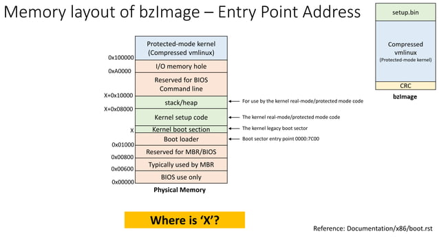 Vmlinux: anatomy of bzimage and how x86 64 processor is booted | PDF ...