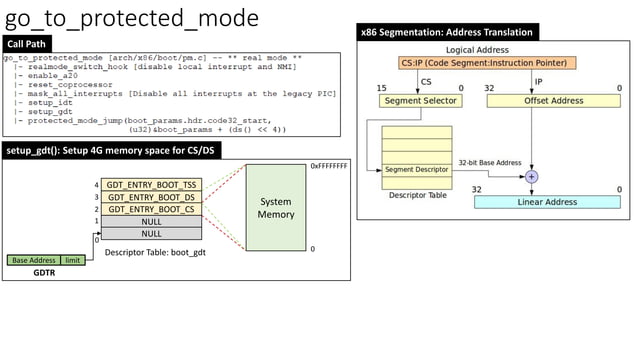 Vmlinux: anatomy of bzimage and how x86 64 processor is booted | PDF ...