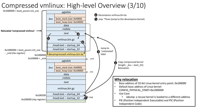 Vmlinux: anatomy of bzimage and how x86 64 processor is booted | PDF ...