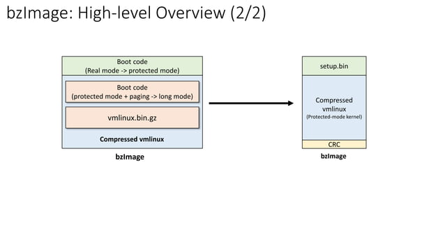 Vmlinux: anatomy of bzimage and how x86 64 processor is booted | PDF ...