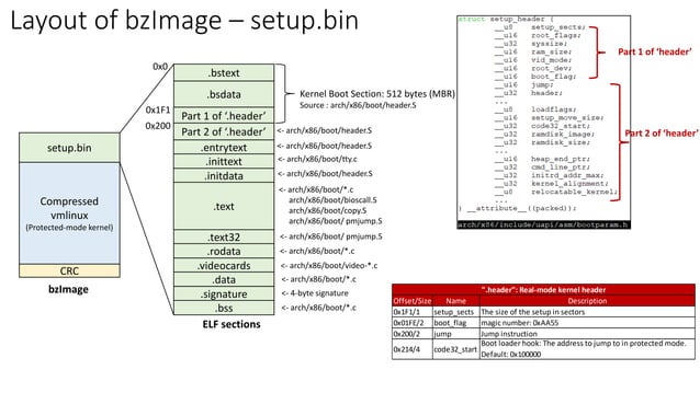 Vmlinux: anatomy of bzimage and how x86 64 processor is booted | PDF ...