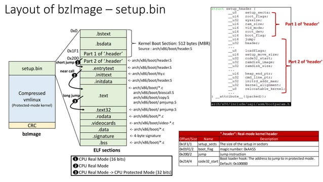 Vmlinux: anatomy of bzimage and how x86 64 processor is booted | PDF | Operating Systems ...
