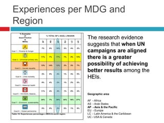 Higher Education Partnerships for EFA | PPTX