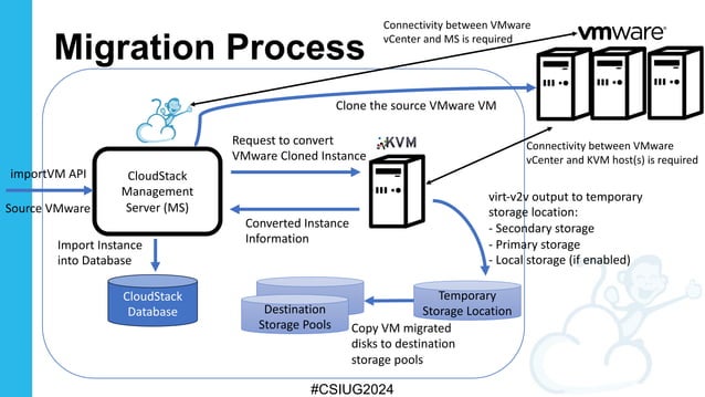 VM Migration from VMware to CloudStack and KVM – Suresh Anaparti ...